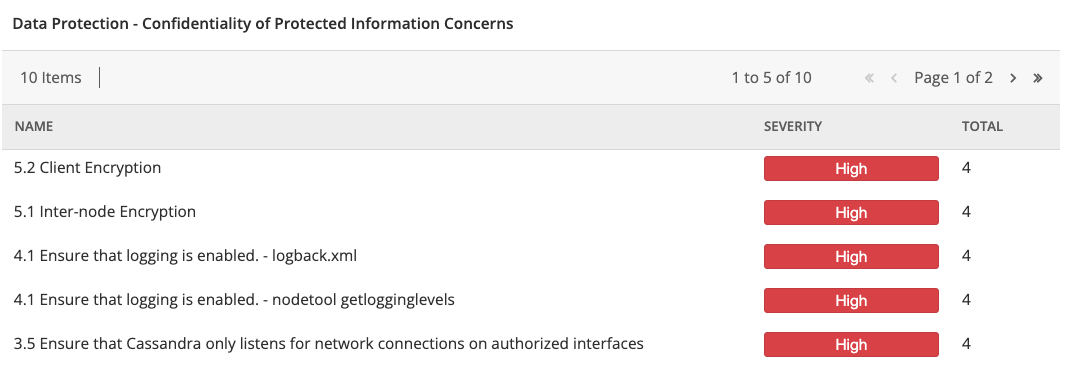 Verifying Data Protection Controls